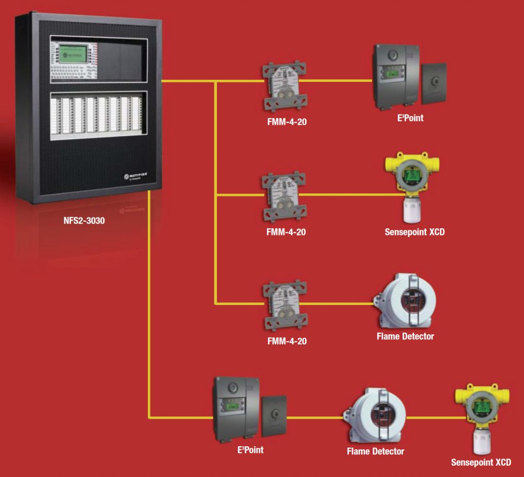 NOTIFIER Gas and Flame Detection - Fox Valley Fire & Safety