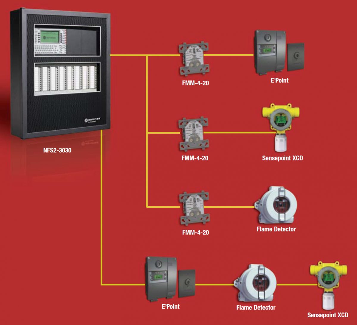NOTIFIER Gas and Flame Detection - Fox Valley Fire & Safety