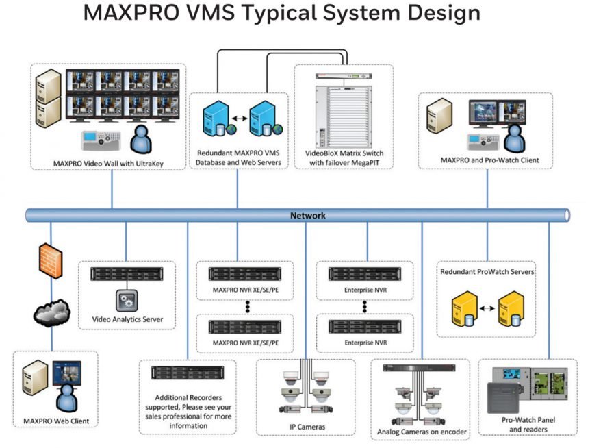 Honeywell Commercial Security Access Control, Intrusion and Video ...