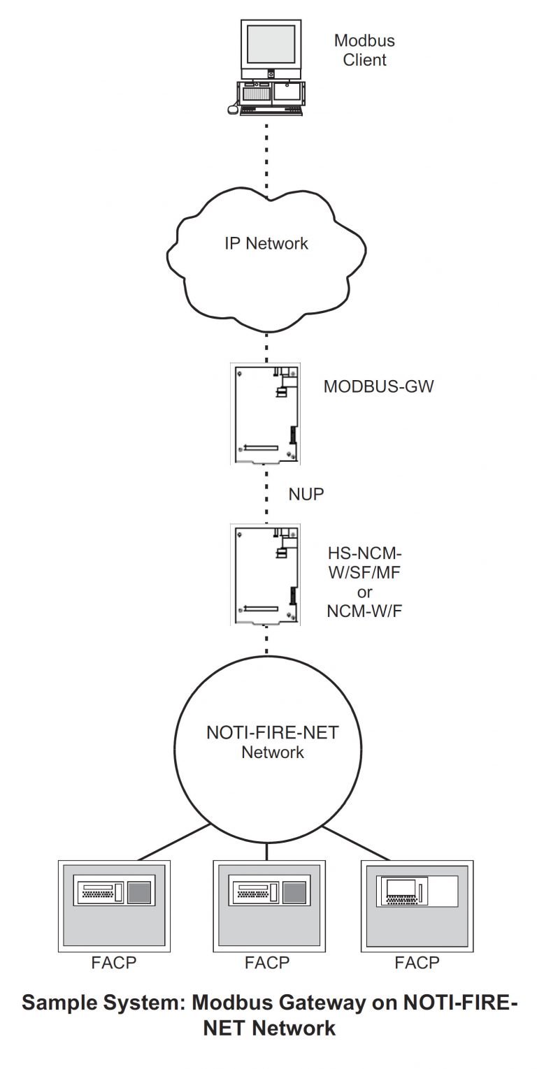 NOTIFIER Gateways - Fox Valley Fire & Safety