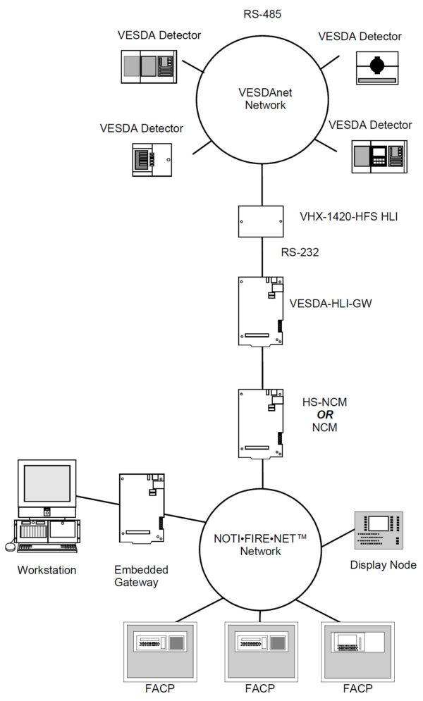 NOTIFIER Gateways - Fox Valley Fire & Safety